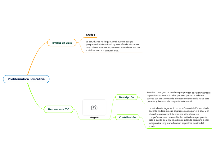 Problemática Educativa - Mind Map